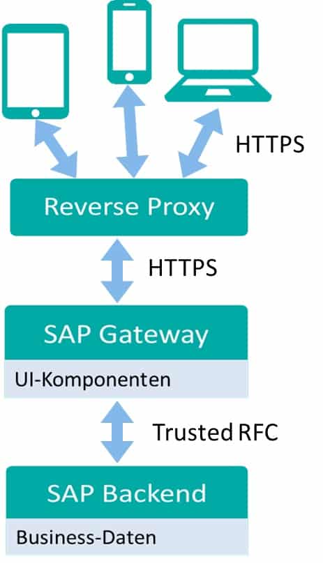 SAP Gateway – The technical basis for SAP Fiori