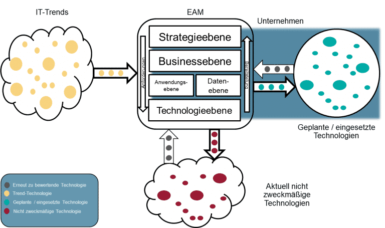 Was ist Enterprise Architecture Mangement?