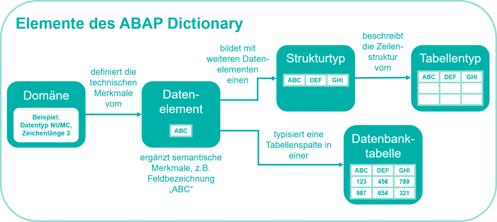 Programming with SAP ABAP: Part 1 – The ABAP Dictionary in theory