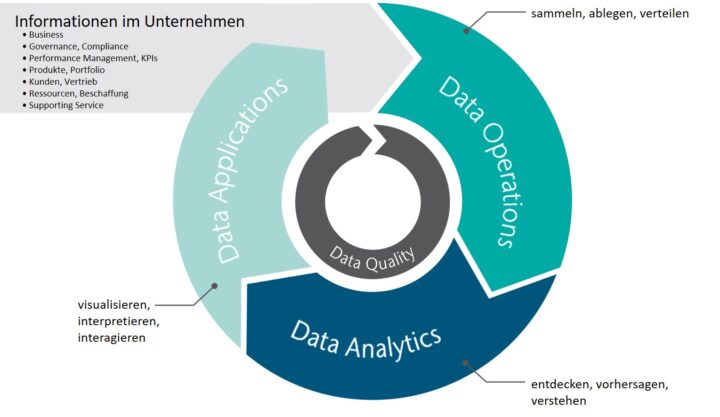 Data Intelligence: Wertvolle Potenziale aus Daten gewinnen