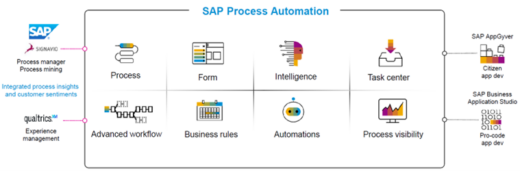 Automate Accounting Processes With Sap Process Automation