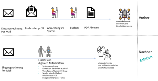 Prozesse im Accounting automatisieren mit SAP-Prozessautomatisierung ...