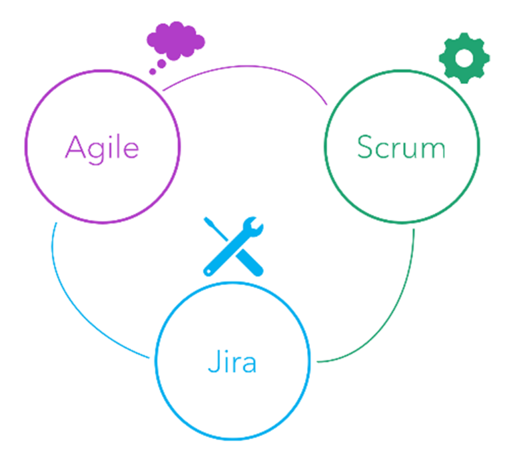 Agiles Arbeiten mit Jira leicht gemacht II - CONET Technologie-Blog