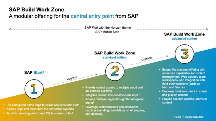 Working digitally with the SAP Build Work Zone