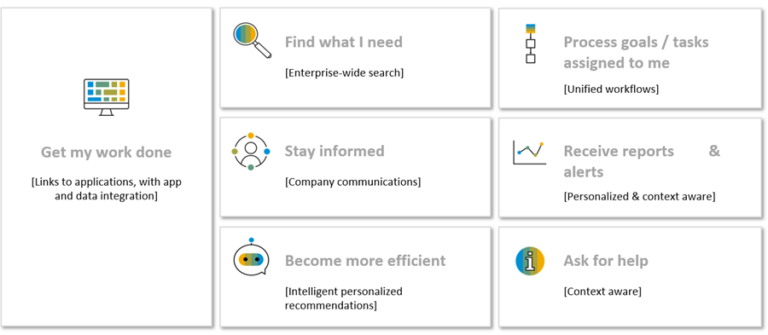 Working digitally with the SAP Build Work Zone