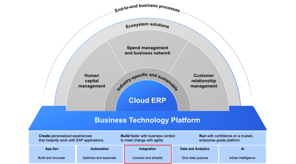 SAP Integration Suite: Daten und Geschäftsprozesse vernetzen