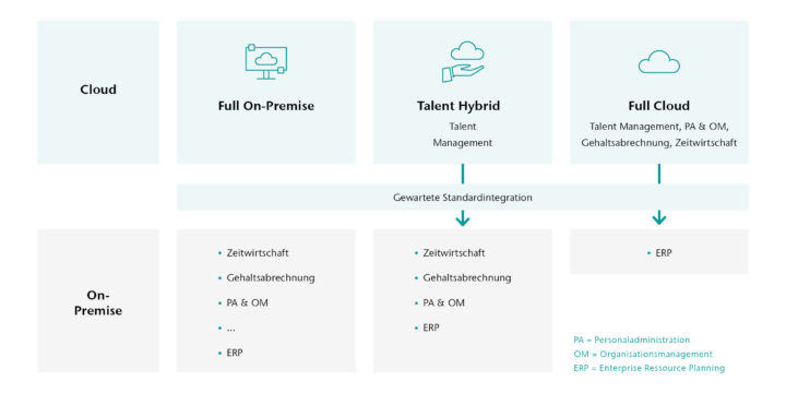 HCM, HXM, H4S4, S/4HANA, SF … MFG? Wie kann ich hier noch den Überblick behalten? - CONET ...
