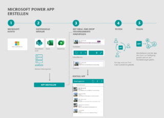 Microsoft Power Platform: Was ist Low Code/No Code? - conet Technologie-Blog